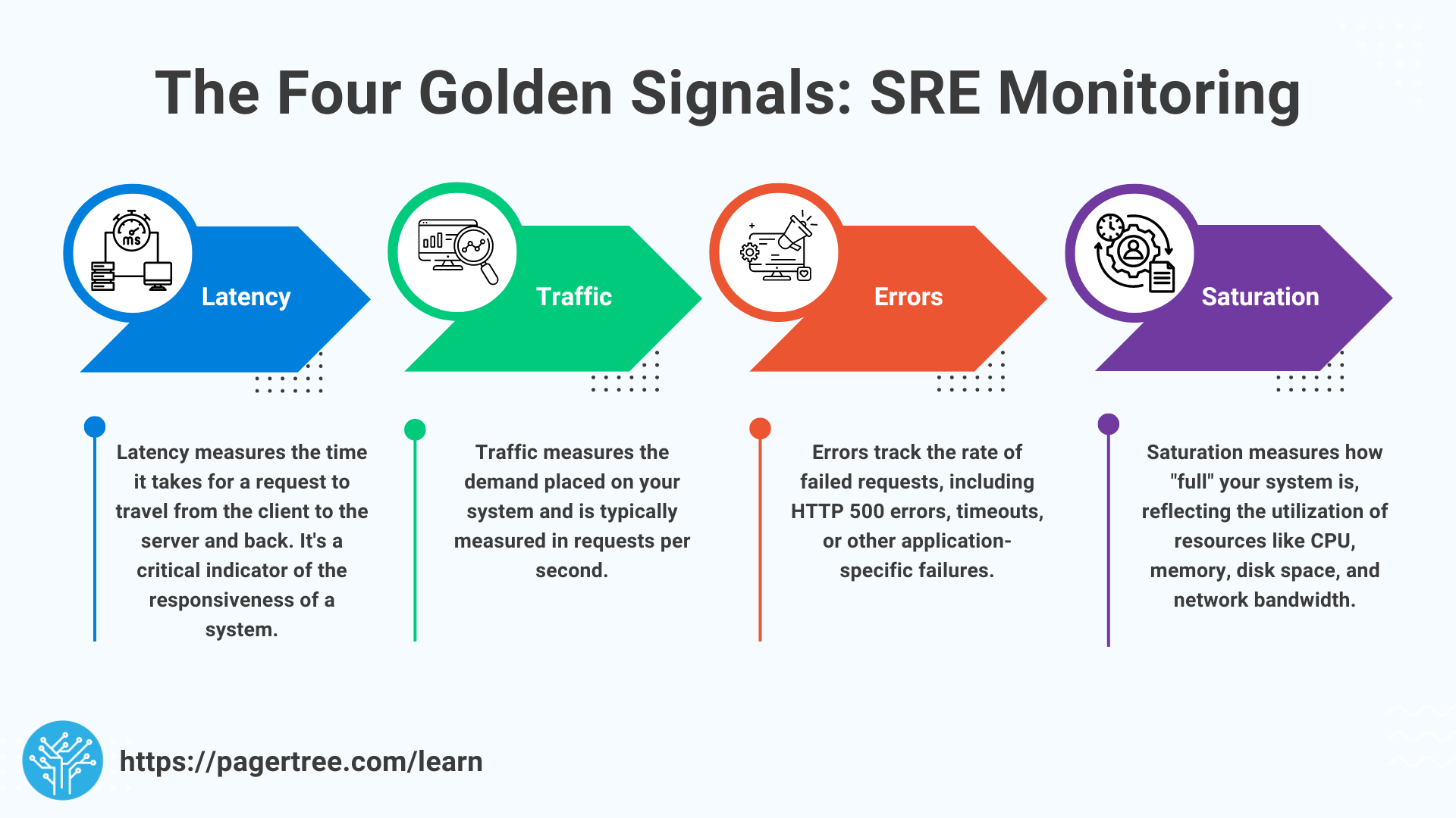 Four Golden Signals: SRE Monitoring | PagerTree
