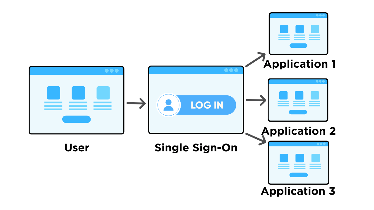 Single Sign-On (SSO)